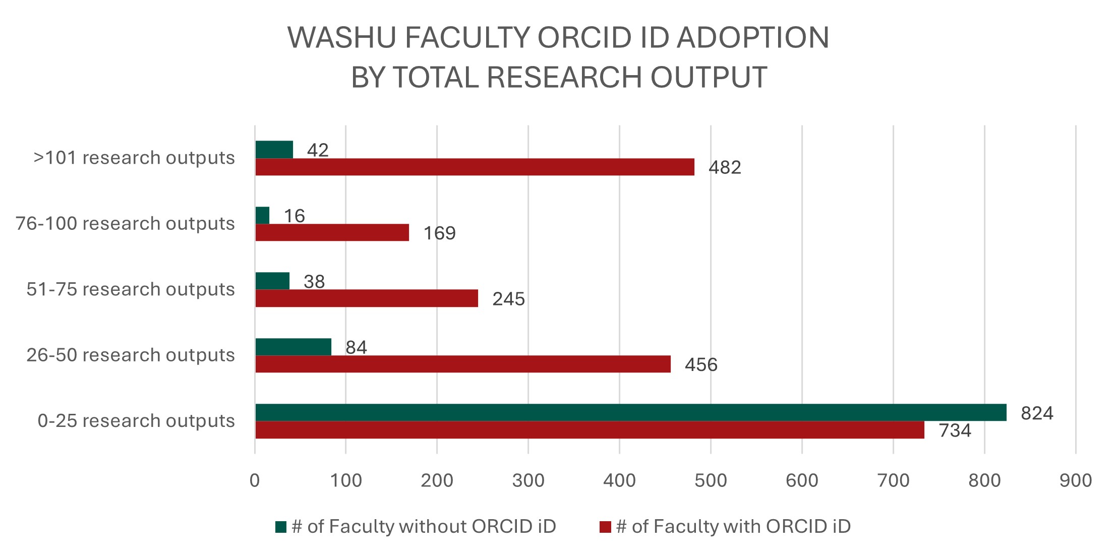 ORCID Adoption and WashU Medicine – Becker Medical Library