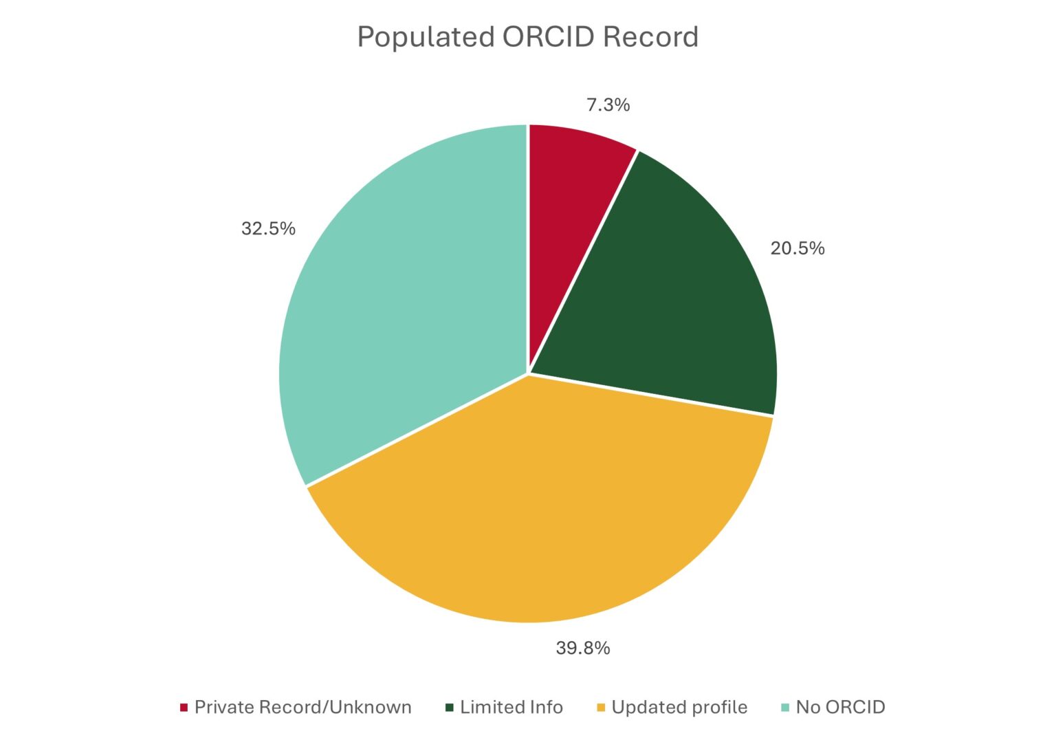 ORCID Adoption and WashU Medicine – Becker Medical Library